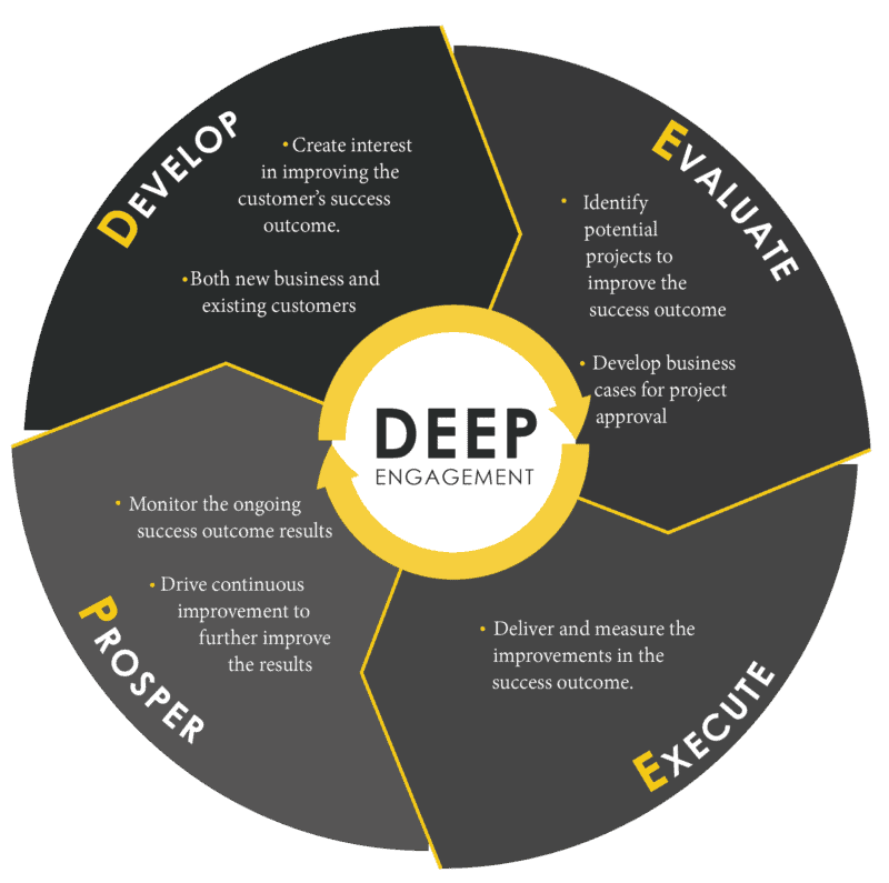 Four Steps to Outcome-based Customer Success - Outcome Leaders