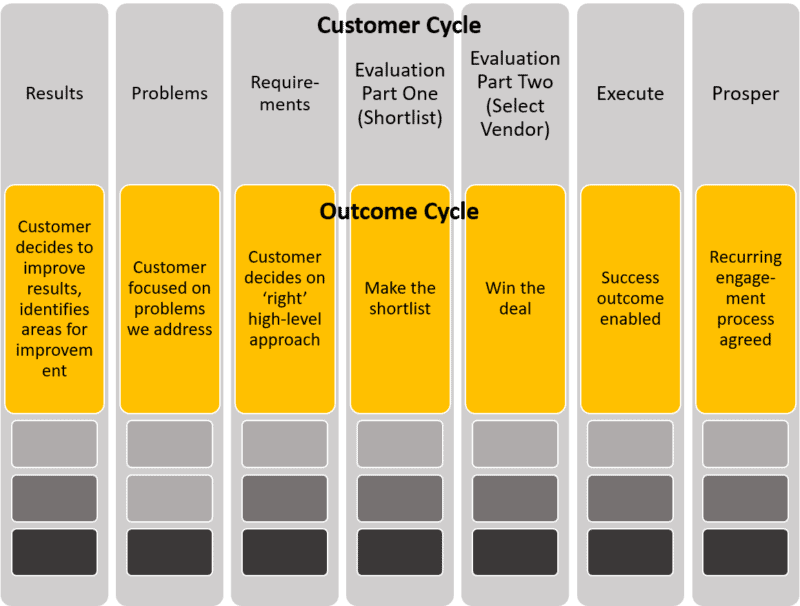 Outcome-based Customer Lifecycles - Outcome Leaders